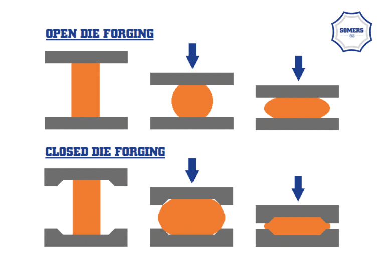 Open Die Forging | Forging Process | Somers Forge